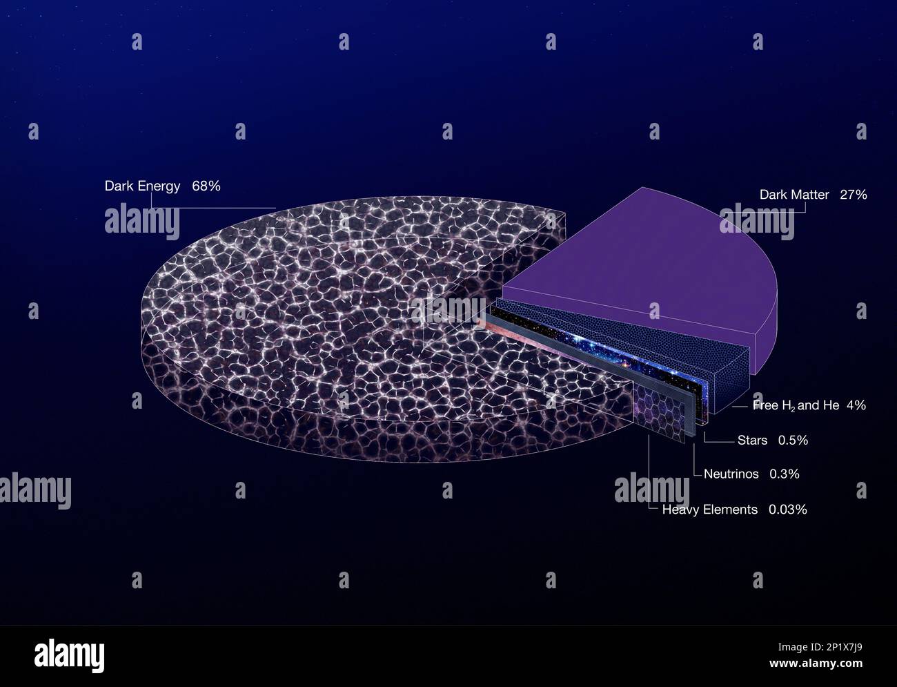 Composition of the universe, pie chart illustration Stock Photo - Alamy