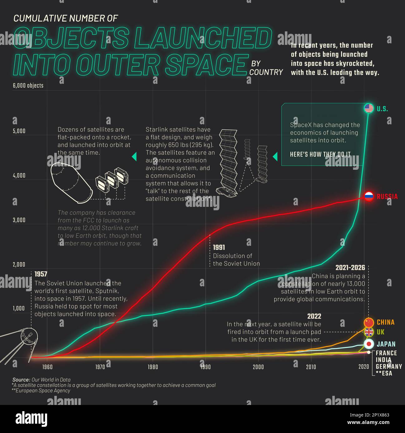 Cumulative number of objects launched into space, graph Stock Photo - Alamy
