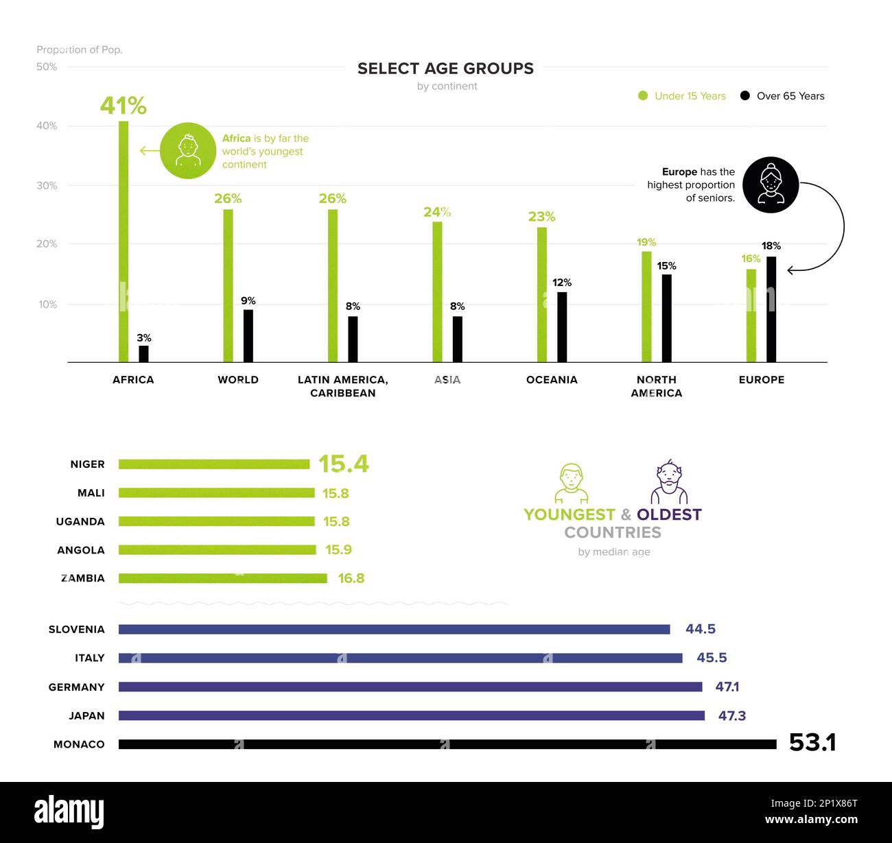 Median age of populations by continent, chart Stock Photo - Alamy