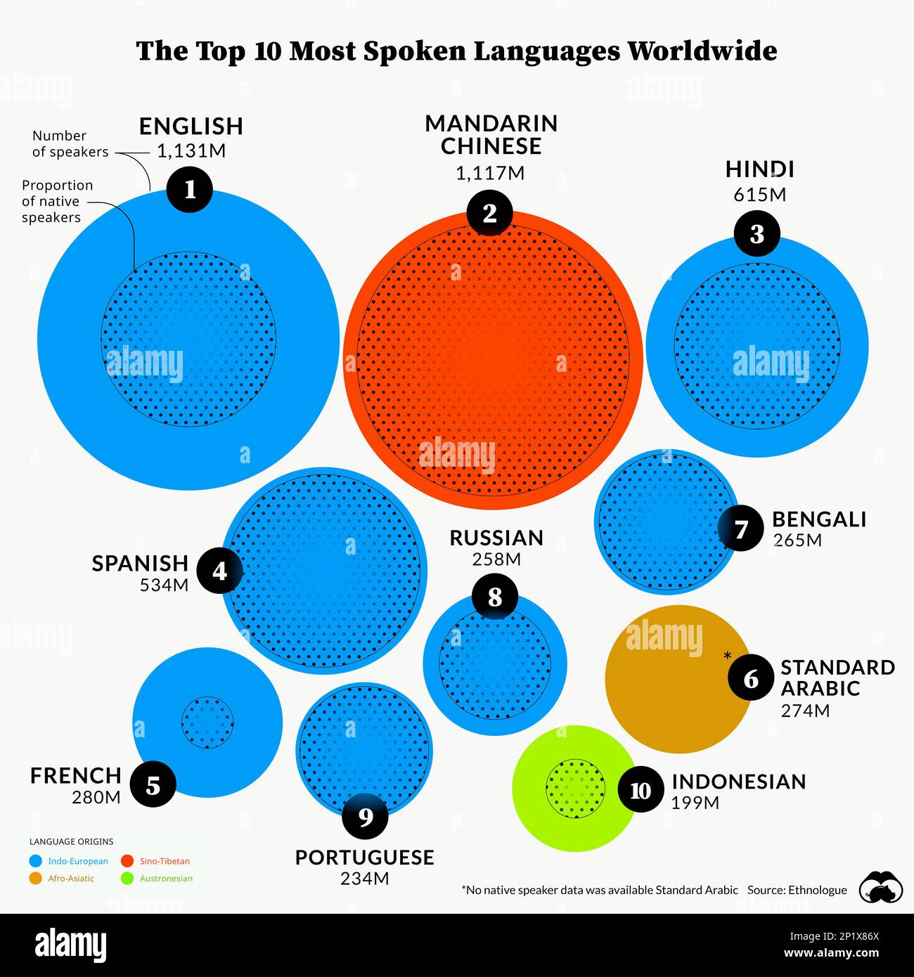 Most spoken languages worldwide, illustration Stock Photo - Alamy Most spoken languages worldwide, illustration Stock Photo - Alamy