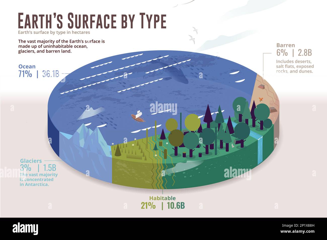 Earth's surface by type, infographic chart Stock Photo - Alamy