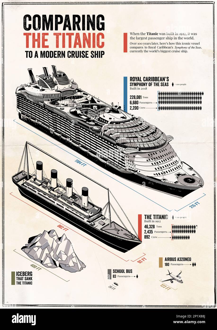 Infographic illustration comparing the Titanic to a modern cruise ship ...