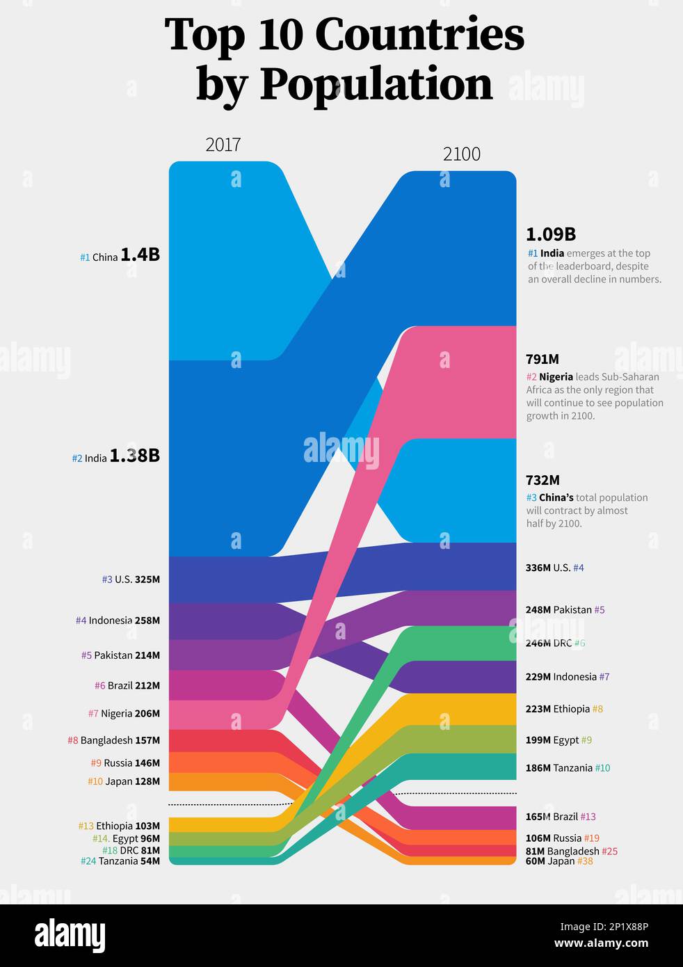 Top 10 predicted most populated countries in 2100, chart Stock Photo ...