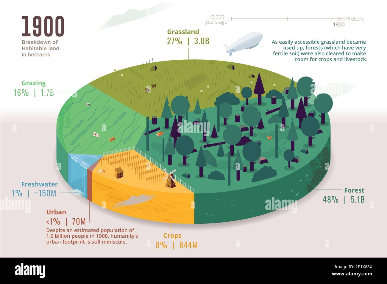 Habitable land by type in 1900, illustration Stock Photo - Alamy