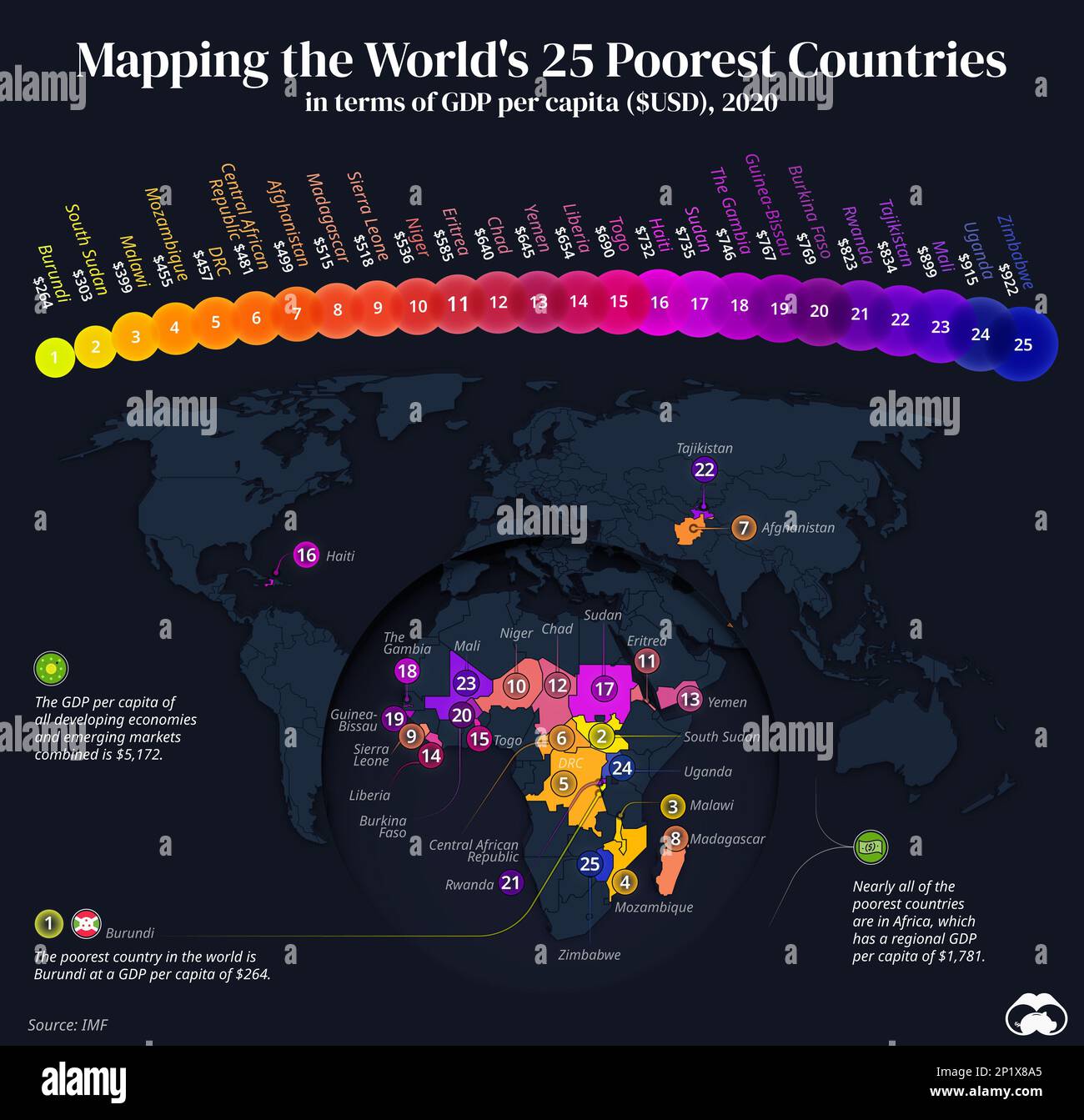 Poorest Country In The World