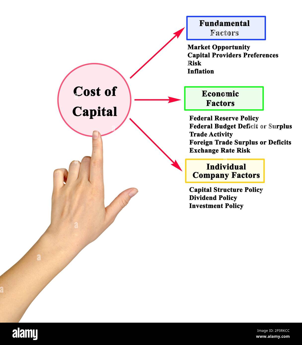Factors Affecting Cost of Capital Stock Photo - Alamy Factors Affecting Cost of Capital Stock Photo - Alamy
