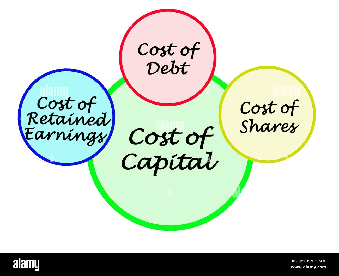 Three Components of Cost of Capital Stock Photo - Alamy Three Components of Cost of Capital Stock Photo - Alamy