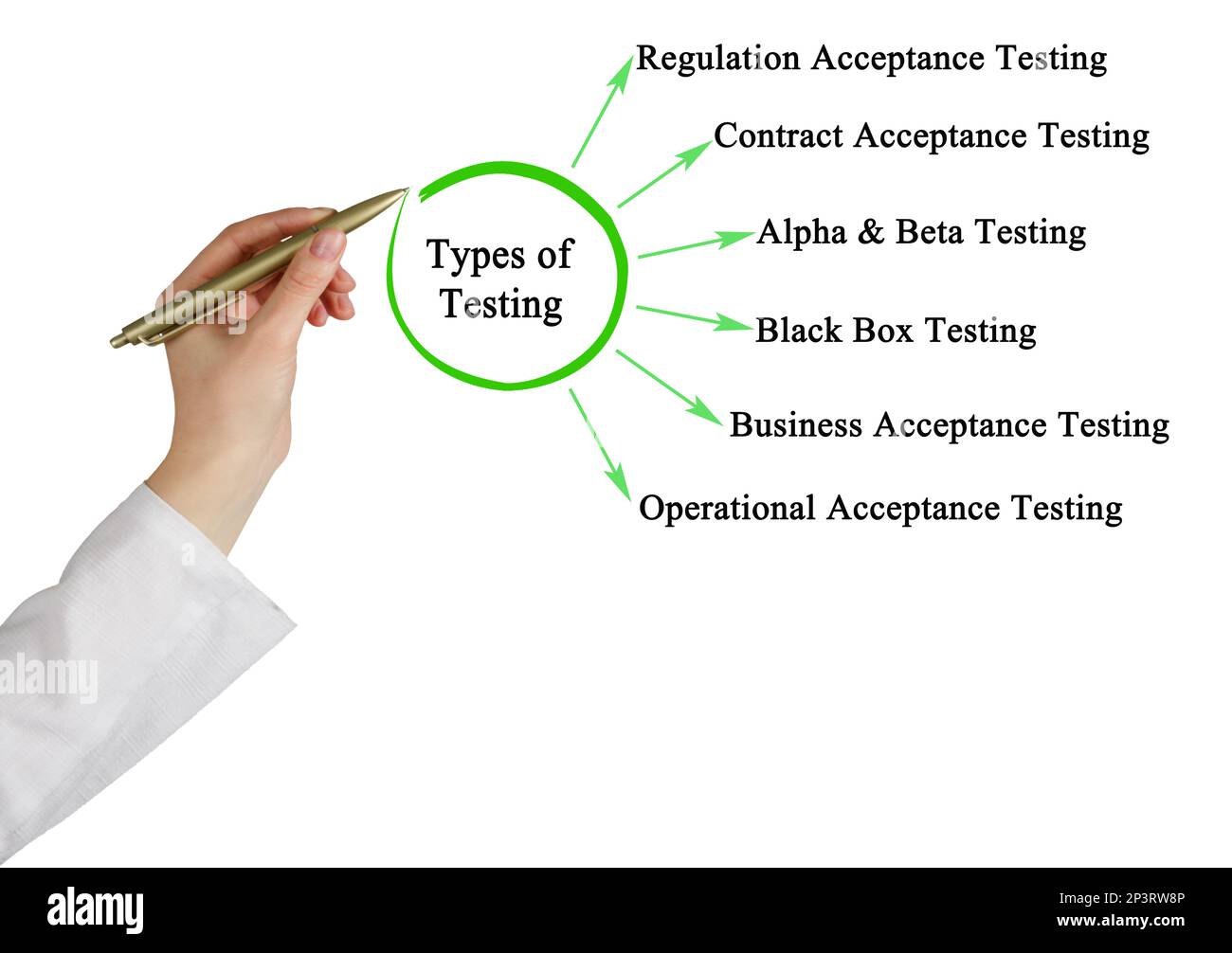 Presenting Six Types of Testing Stock Photo - Alamy Presenting Six Types of Testing Stock Photo - Alamy