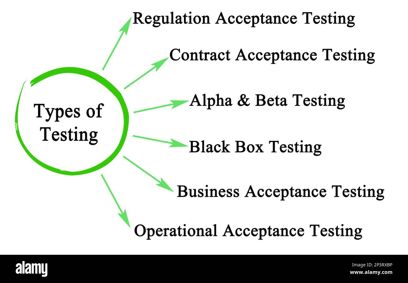 Six Types of Testing Stock Photo - Alamy Six Types of Testing Stock Photo - Alamy