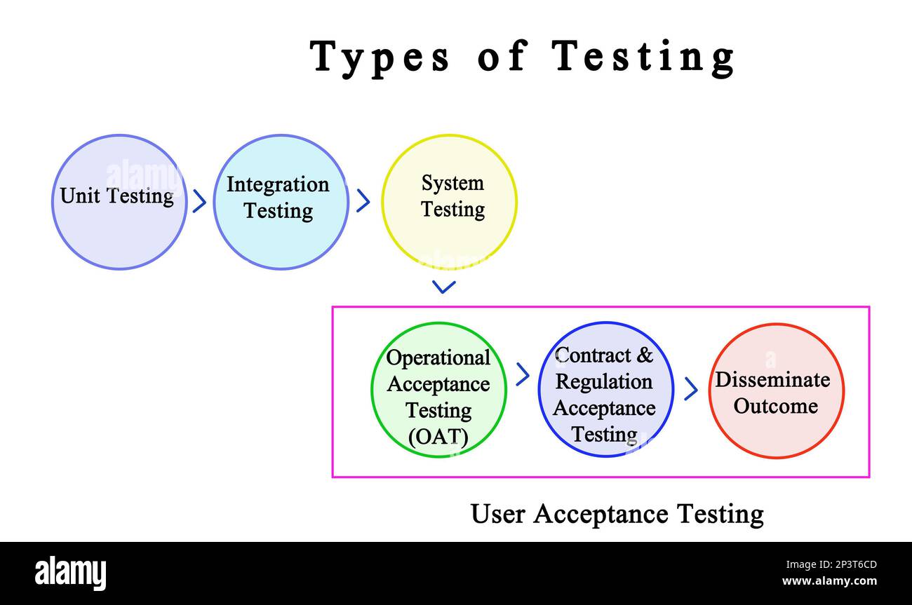 Six Types of Testing Stock Photo - Alamy Six Types of Testing Stock Photo - Alamy