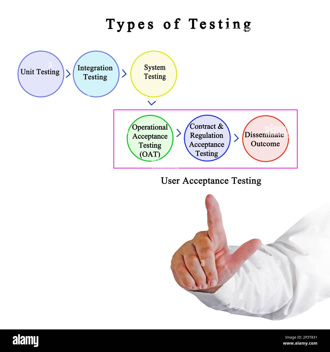 Presenting Six Types of Testing Stock Photo - Alamy Presenting Six Types of Testing Stock Photo - Alamy