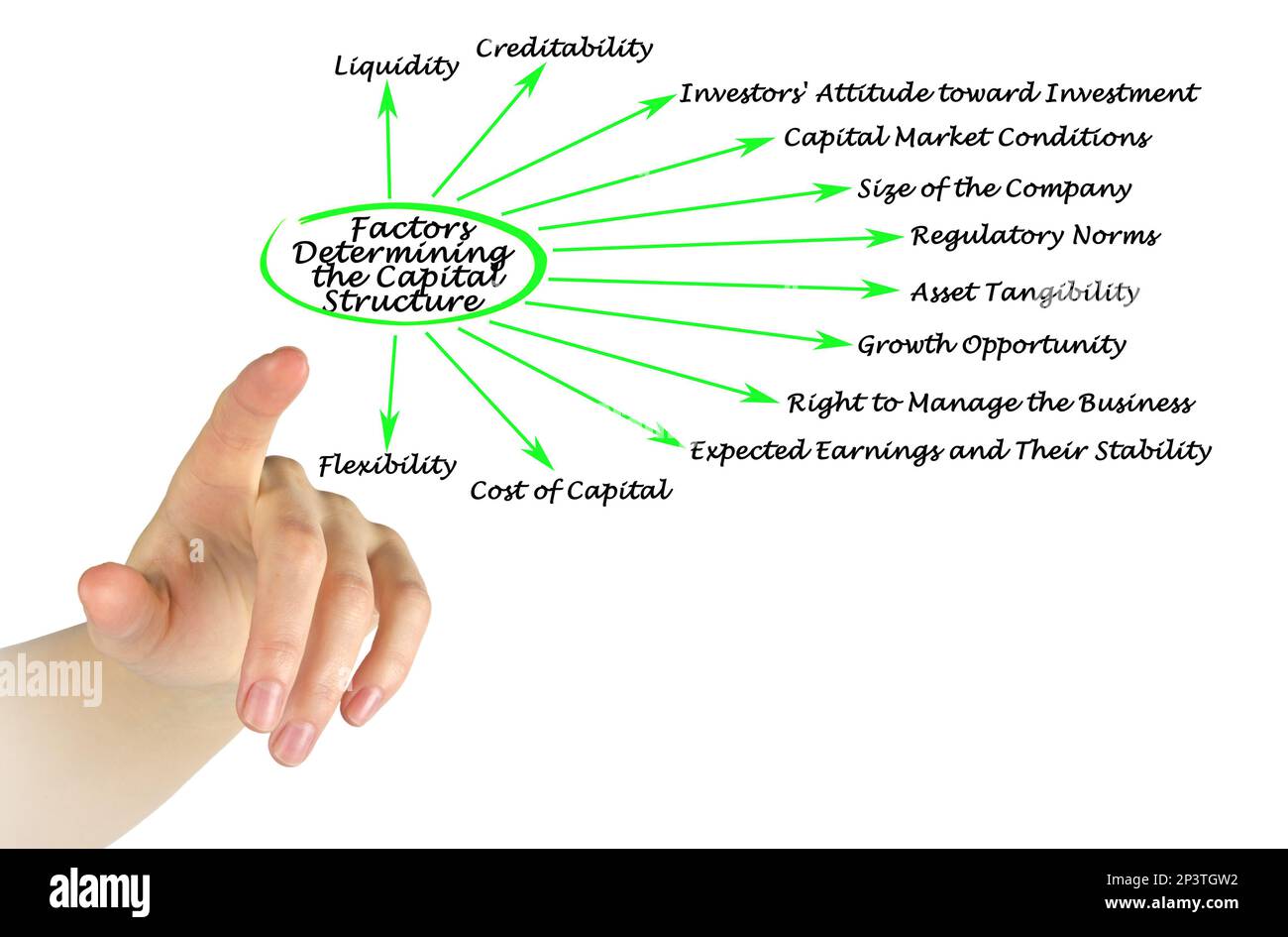 Factors Determining the Capital Structure Stock Photo - Alamy Factors Determining the Capital Structure Stock Photo - Alamy