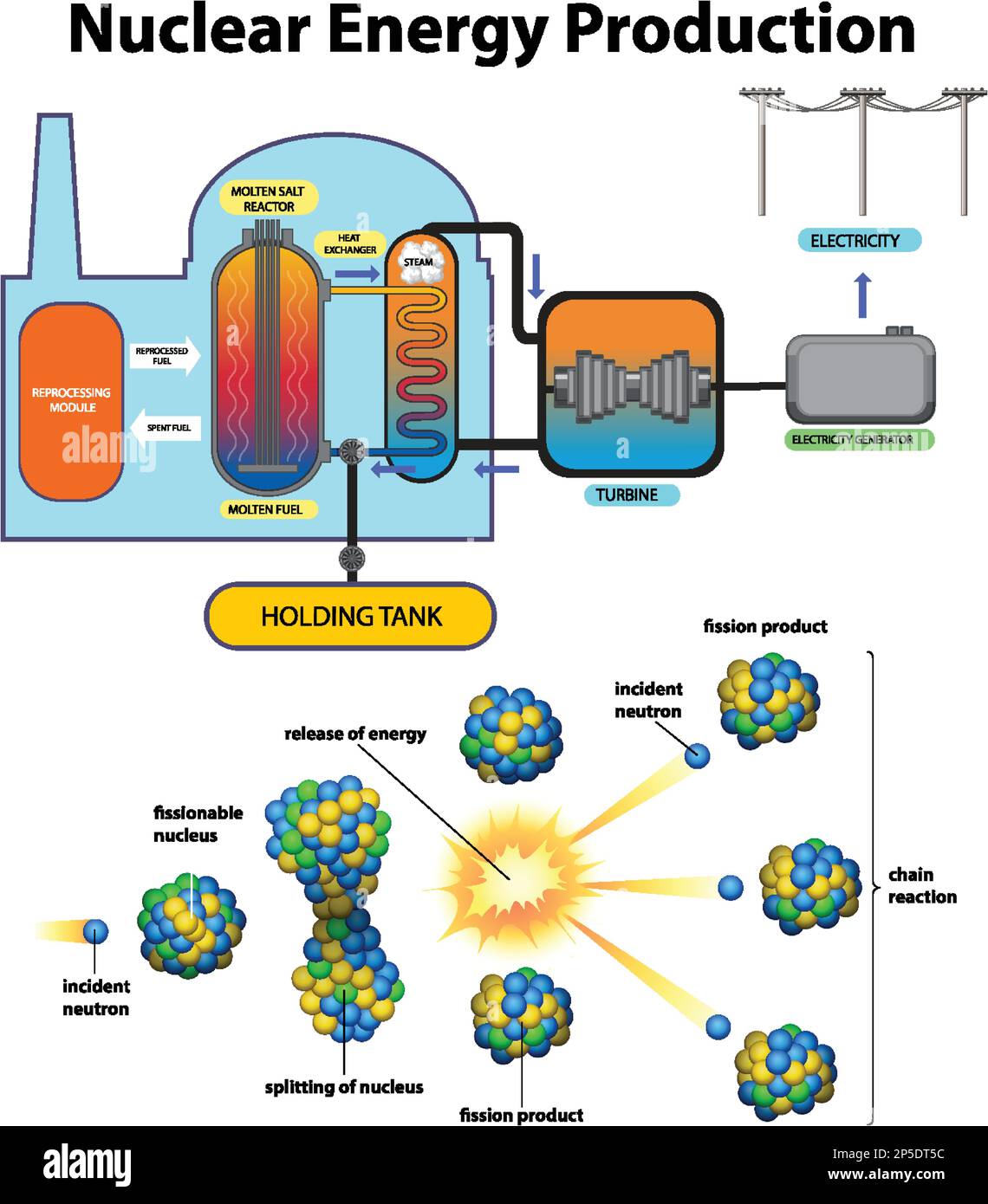 Nuclear Energy Process