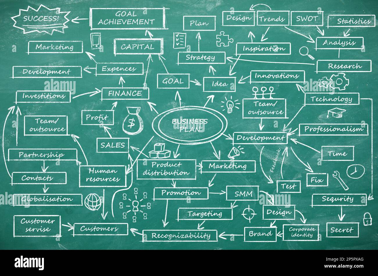 Business plan scheme with important components on green chalkboard ...