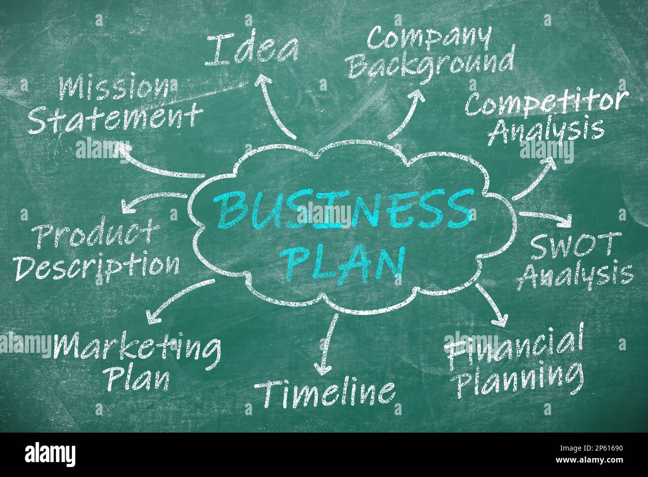 Business plan scheme with important components on green chalkboard ...