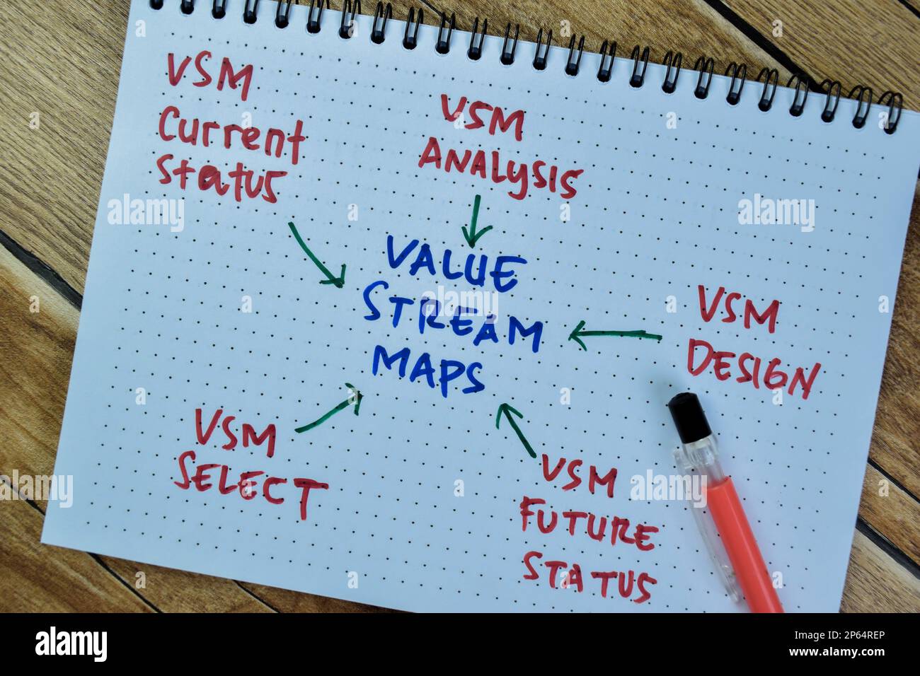 Concept of Value Stream Maps write on book with keywords isolated on ...