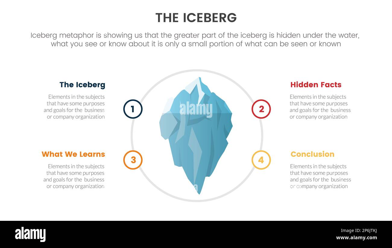 iceberg metaphor for hidden facts model thinking infographic with ...