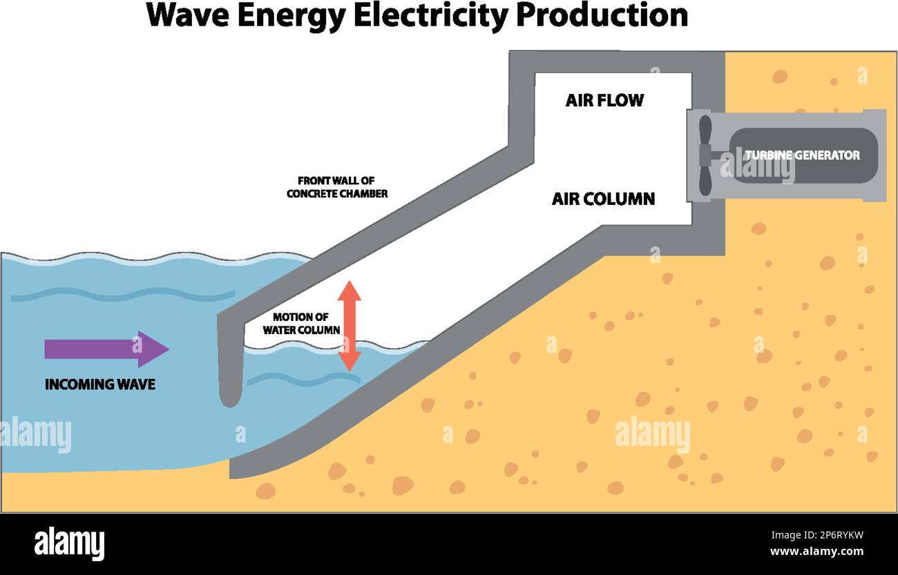 Wave Energy Electricity Production Concept illustration Stock Vector ...