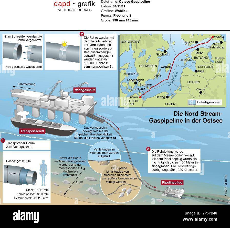 GRA102 GRAFIK OSTSEE GASPIPELINE - Darstellung und Beschreibung der ... GRA102 GRAFIK OSTSEE GASPIPELINE - Darstellung und Beschreibung der ...