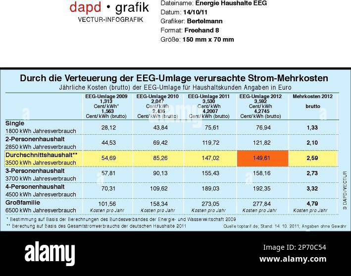 GRA109 GRAFIK ENERGIE HAUSHALTE EEG - Mehrkosten fuer Energie durch die ...