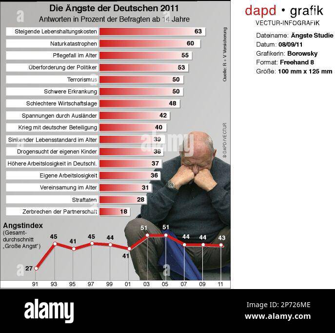 GRA108 GRAFIK AENGSTE STUDIE - Die Aengste der Deutschen, Angstindex ab ...