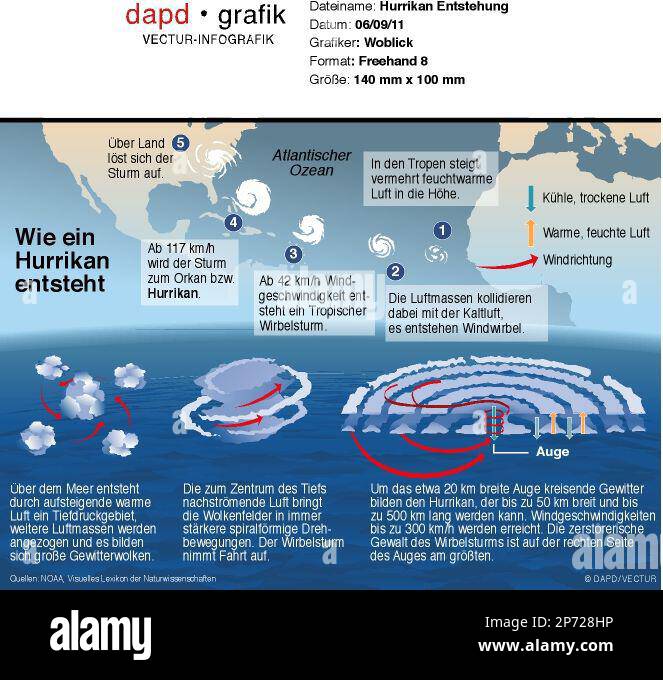 GRA105 GRAFIK HURRIKAN ENTSTEHUNG - Detaillierte Zeichnung und ...