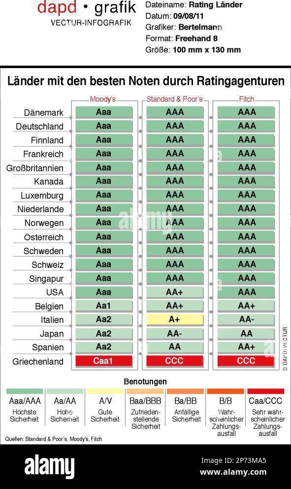 GRA109 GRAFIK RATING LAENDER - Laenderliste mit Bonitaetsnoten der ...