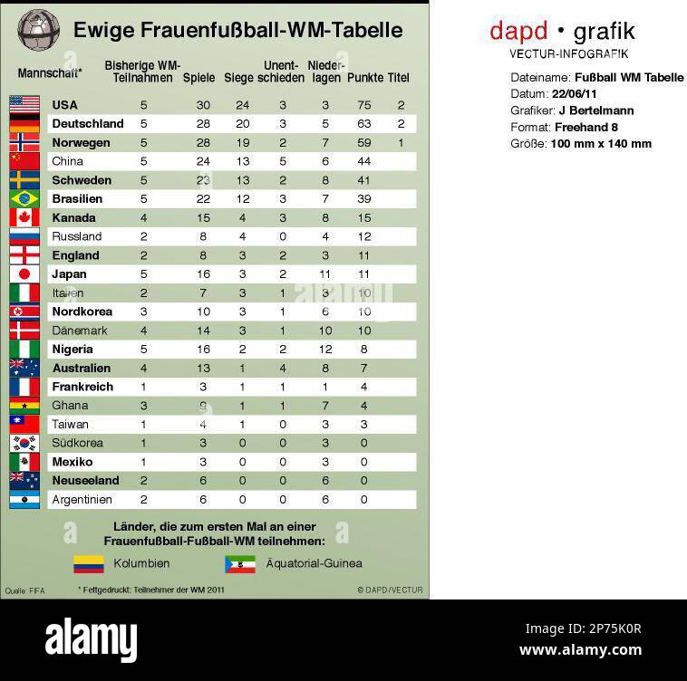 GRA117 GRAFIK FUSSBALL WM TABELLE - Ewige Tabelle der bisherigen ...