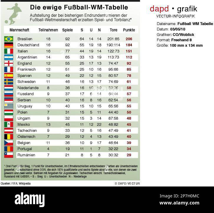 GRA102 GRAFIK FUSSBALL WM TABELLE - Die ewige Tabelle der Fussball ...