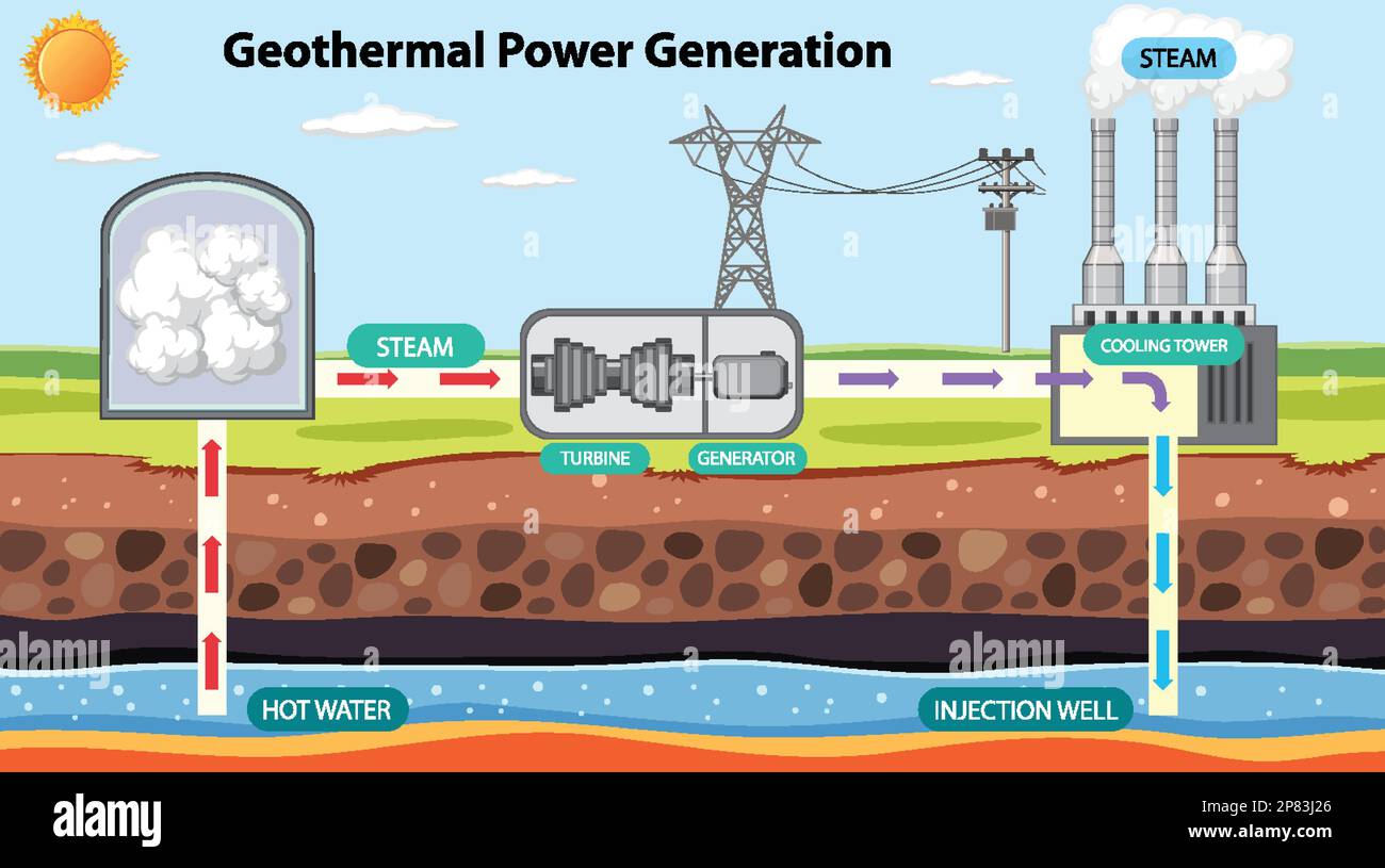Geothermal Power Generation Infographic illustration Stock Vector Image ...