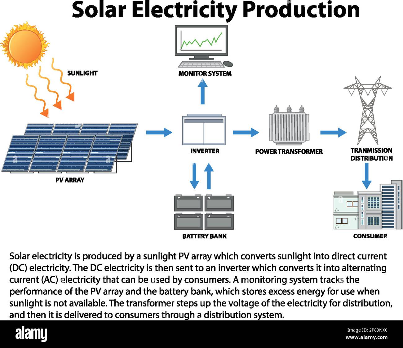 Solar Electricity Production Concept illustration Stock Vector Image ...