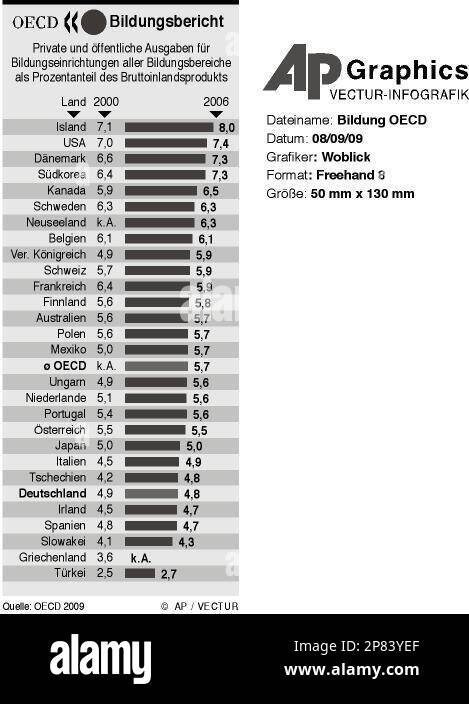 GRA5 GRAFIK BILDUNG OECD - Anteil aller Bildungsausgaben am ...