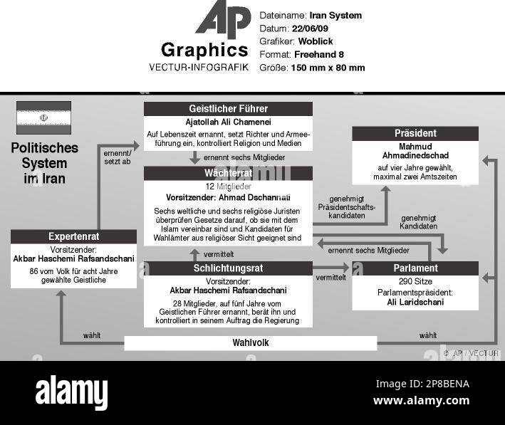 GRA8 GRAFIK IRAN SYSTEM - Uebersicht ueber das politische System im ...