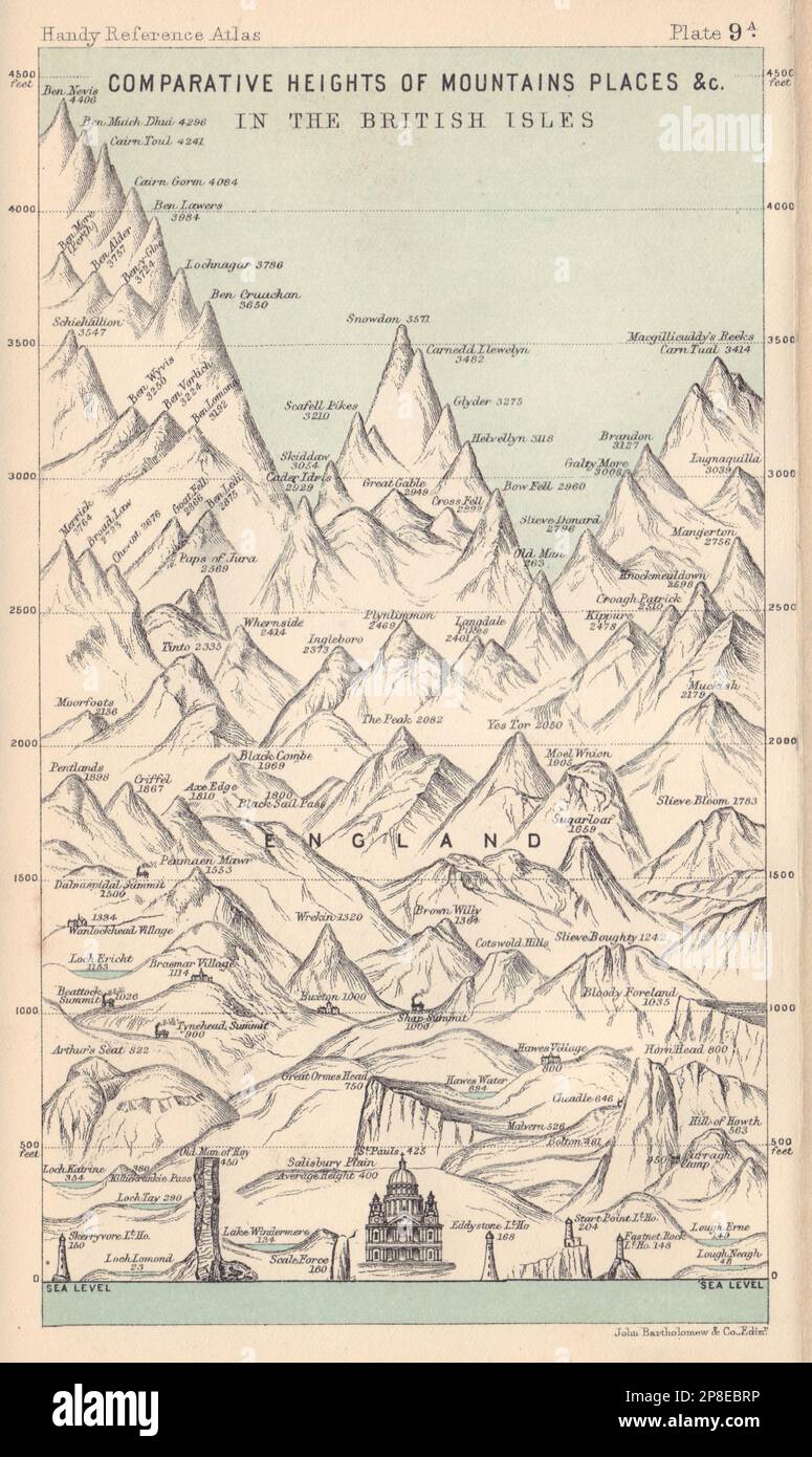 British Isles - Comparative Heights of Mountains, Places. BARTHOLOMEW ...