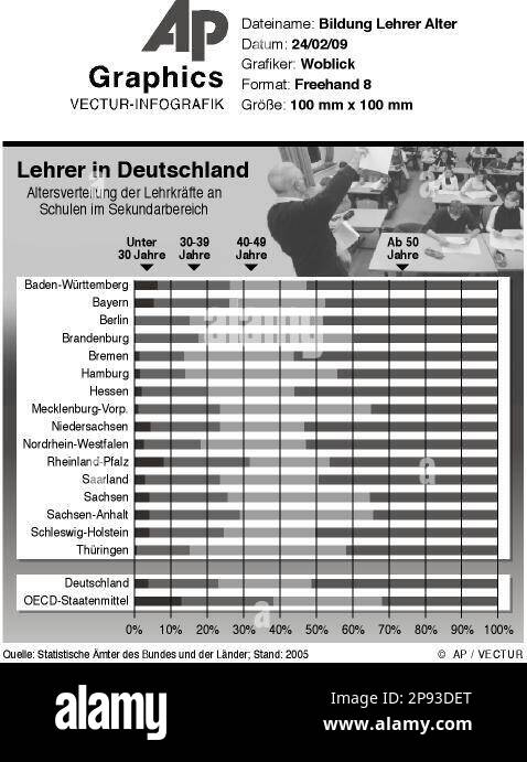 GRA2 GRAFIK BILDUNG LEHRER ALTER - Altersverteilung der Lehrkraefte im ...