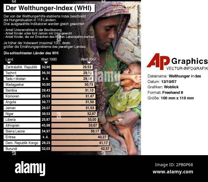 GRA105 GRAFIK WELTHUNGER-INDEX - Vergleich der Index-Daten von 2007 und ...