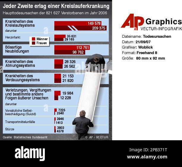 GRA105 GRAFIK TODESURSACHEN - Haupttodesursachen der Verstorbenen im ...