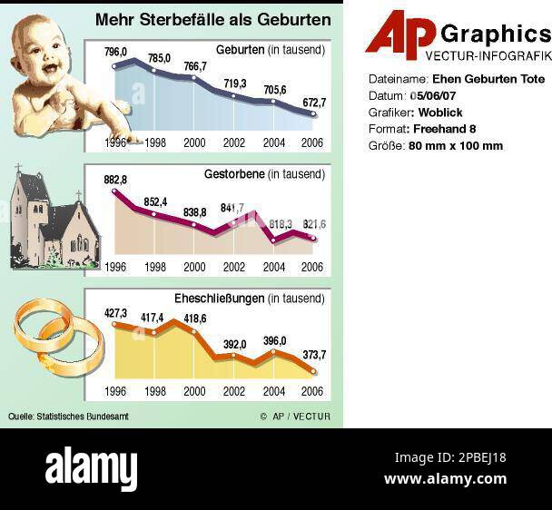 GRA104 GRAFIK EHEN GEBURTEN TOTE - Entwicklung der Geburtenzahlen und ...