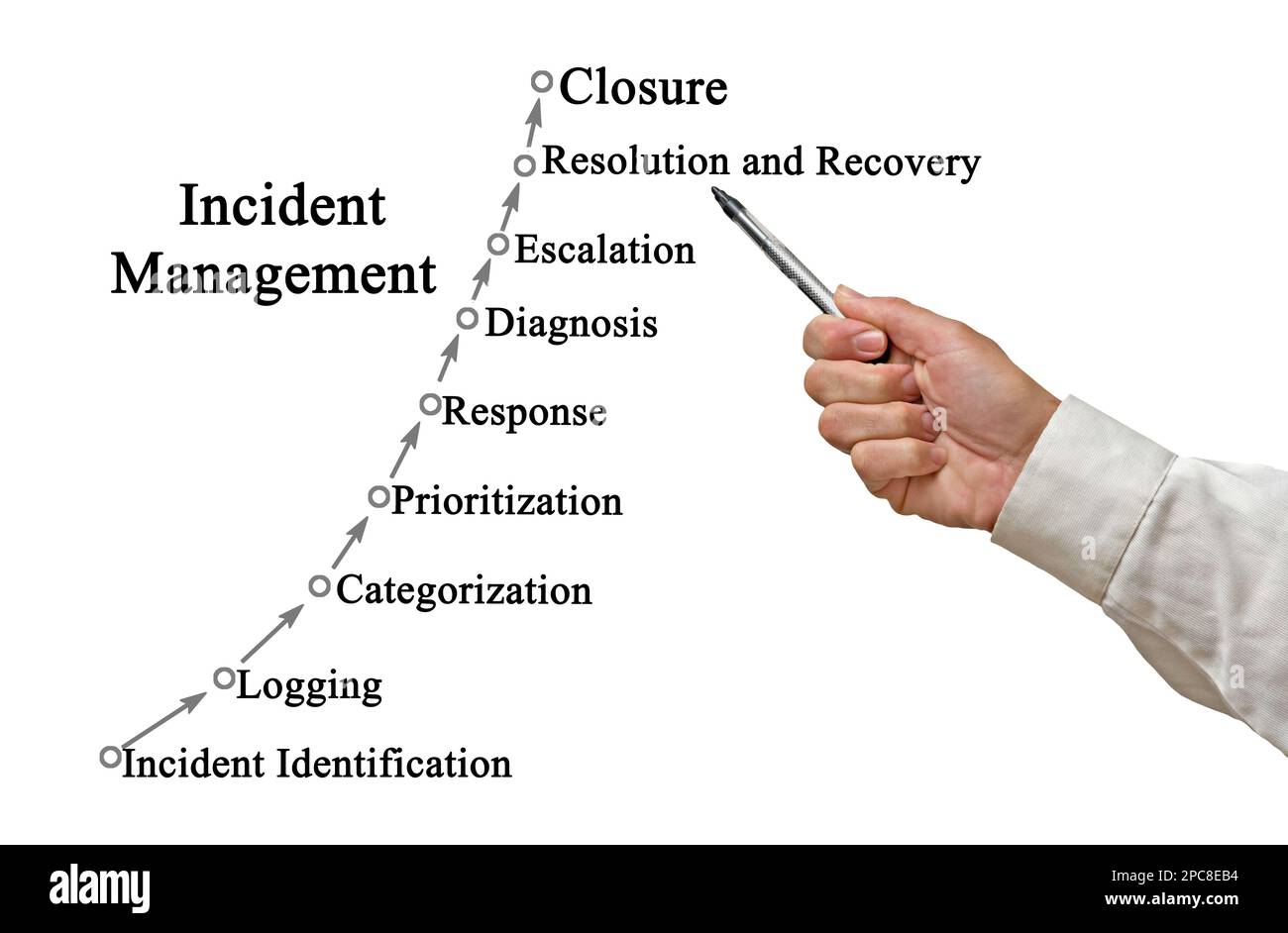 Incident resolution hi-res stock photography and images - Alamy