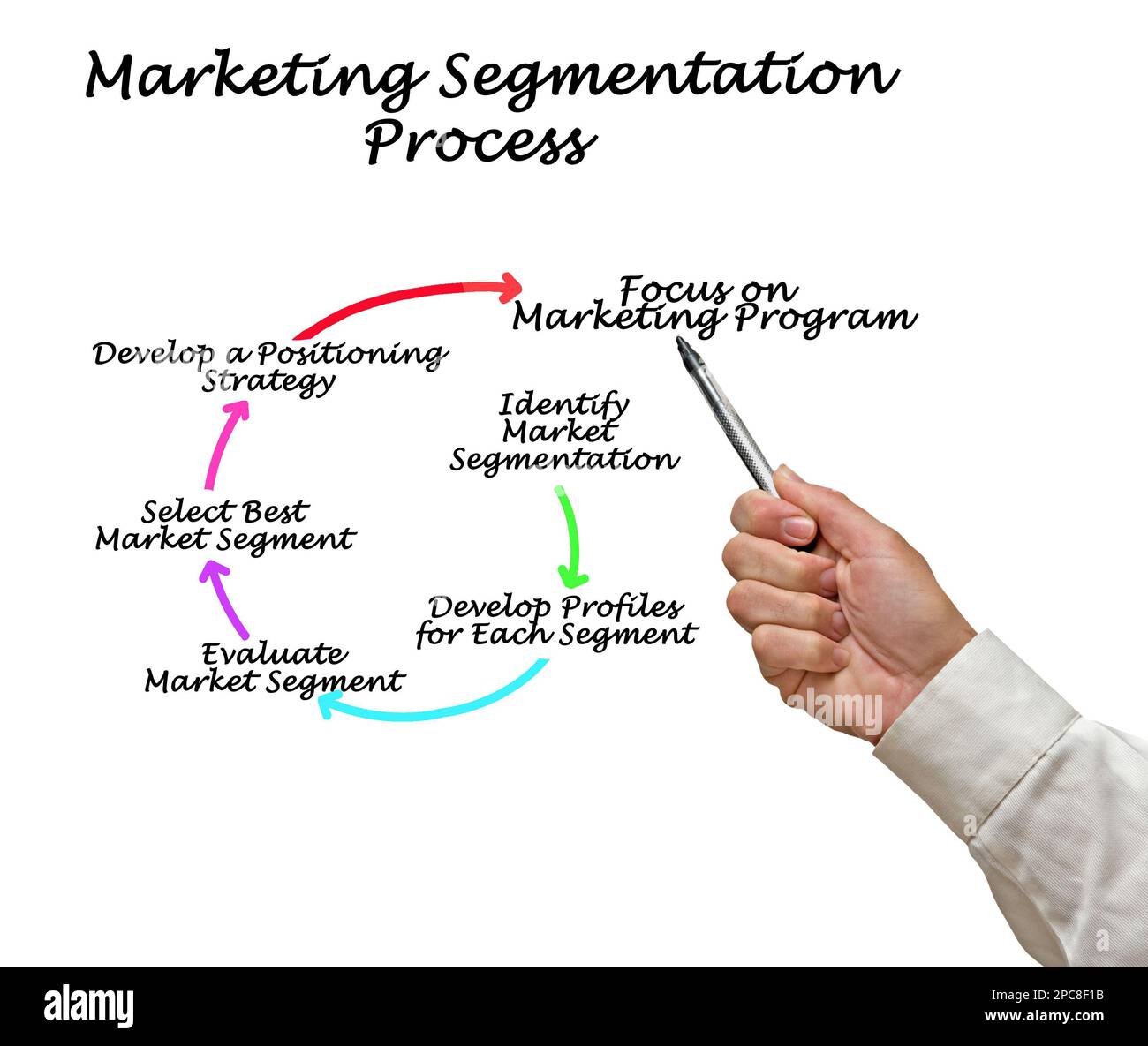 Components of Marketing Segmentation Process Stock Photo - Alamy