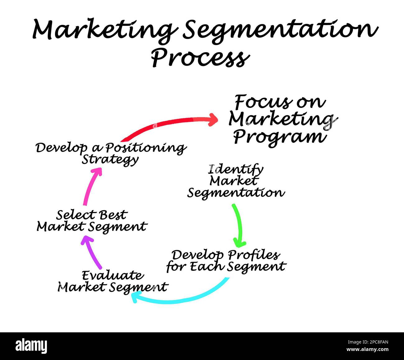 Components of Marketing Segmentation Process Stock Photo - Alamy Components of Marketing Segmentation Process Stock Photo - Alamy