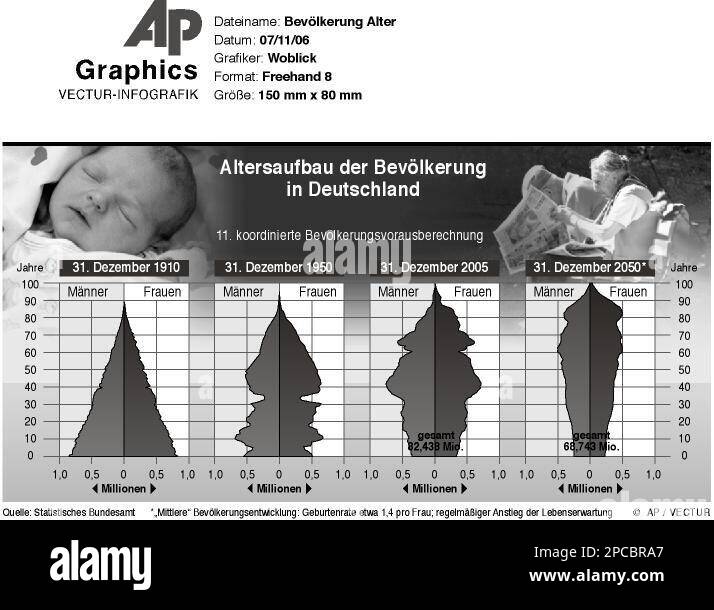 GRA9 GRAFIK BEVOELKERUNG ALTER - Alterspyramiden der Bevoelkerung in ...