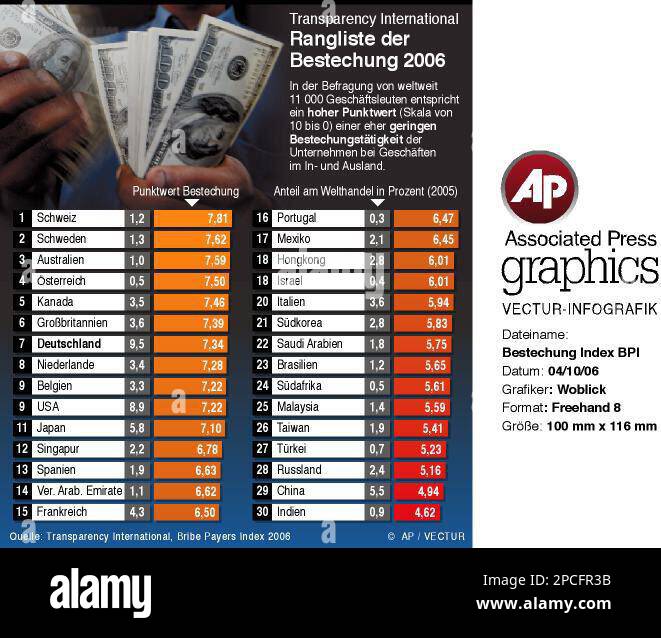 GRA111 GRAFIK BESTECHUNG INDEX BPI - Laenderliste mit Angaben zu ...
