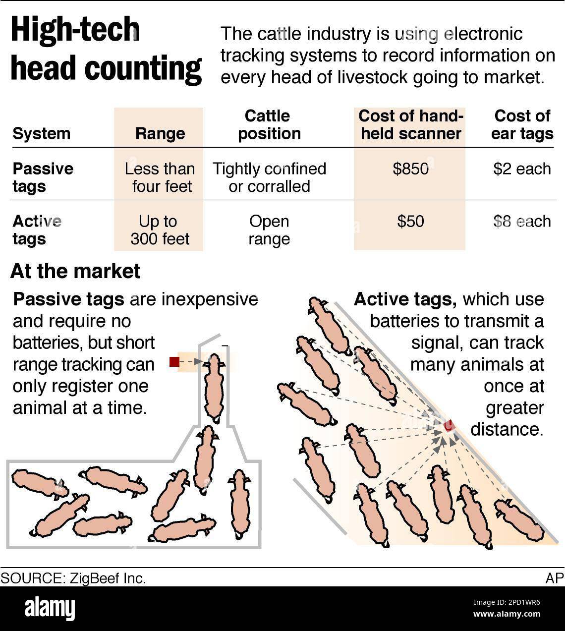 Graphic compares passive and active cattle tracking tags; three ...
