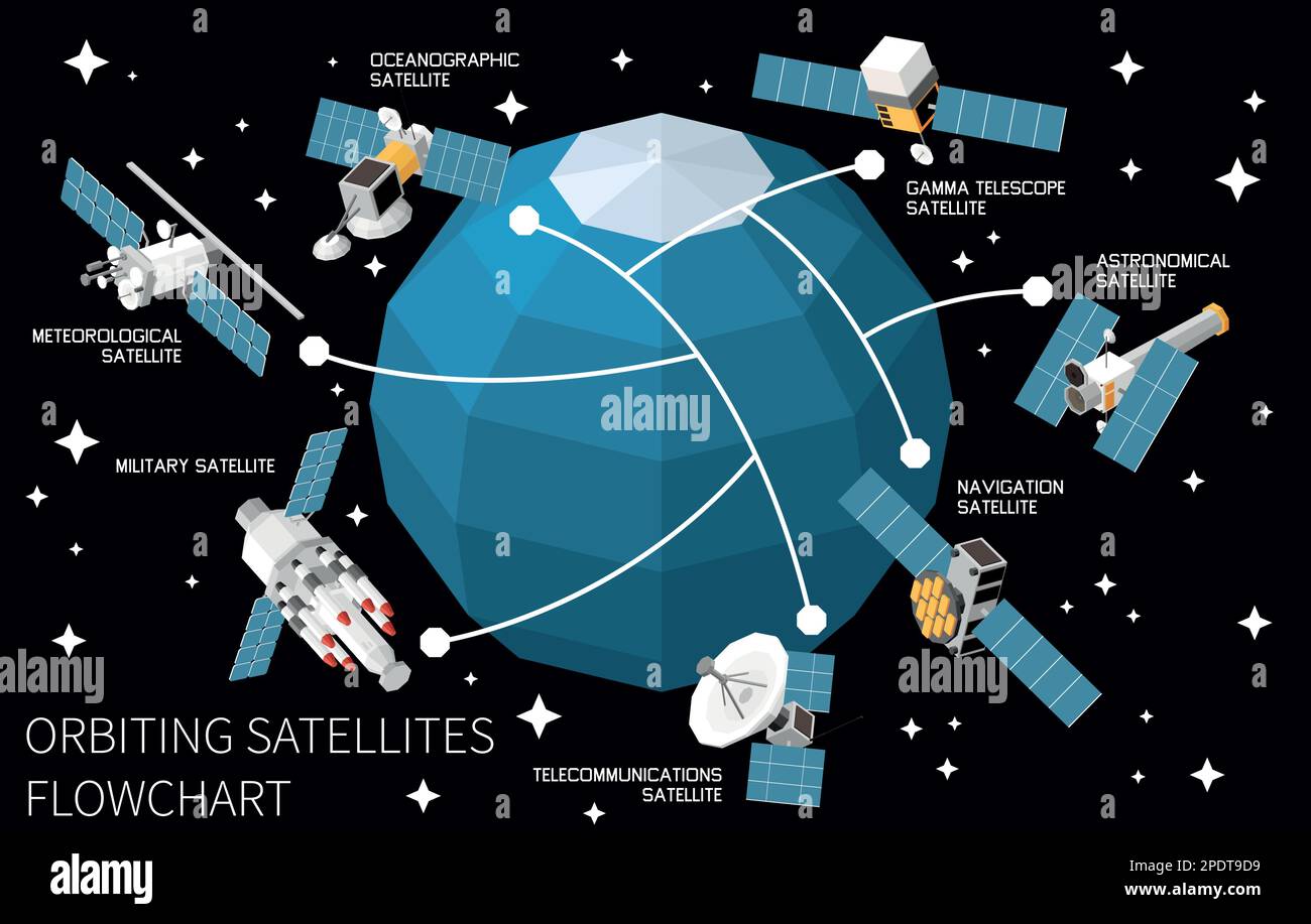Orbiting Satellites Technology Isometric Flowchart With Various Types Of Spacecrafts In Outer