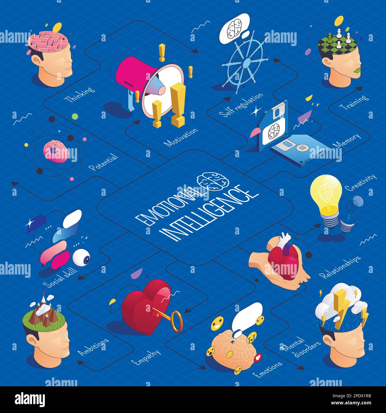 Emotional intelligence thinking mental concepts isometric flowchart ...