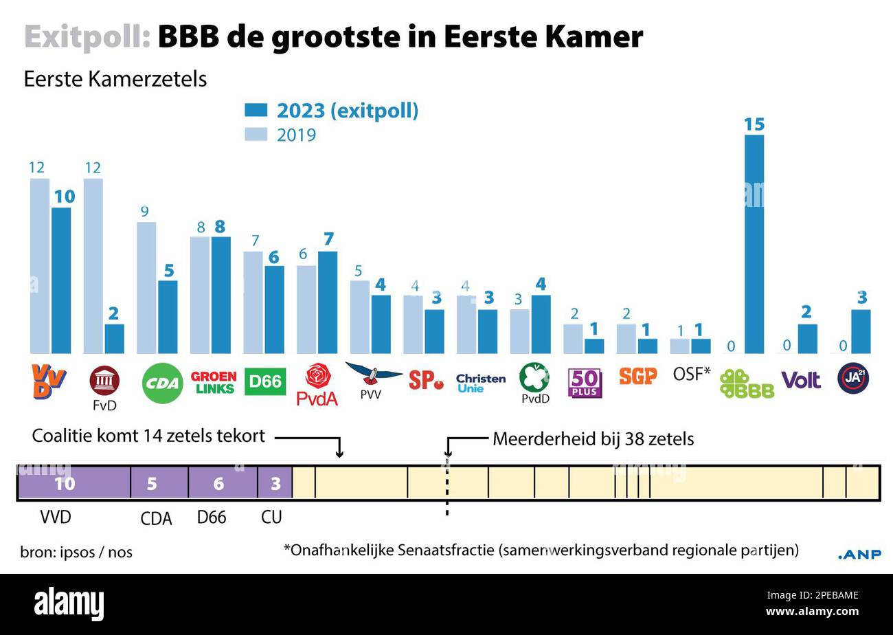 Exit poll: BBB the largest in the Senate. ANP INFOGRAPHICS netherlands ...