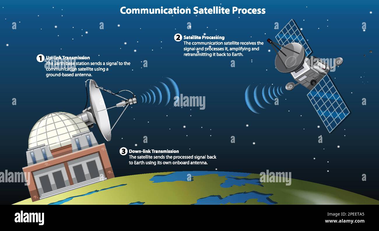 Communication Satellite Process Infographic illustration Stock Vector ...