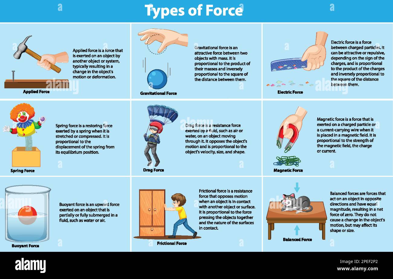 Different Types of Forces and Their Effects illustration Stock Vector ... Different Types of Forces and Their Effects illustration Stock Vector ...