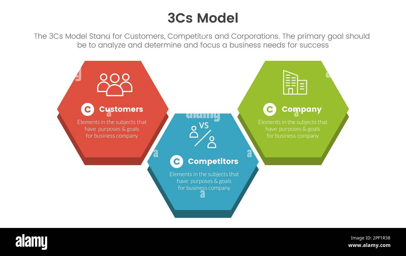 3cs model business model framework infographic 3 point stage template ...